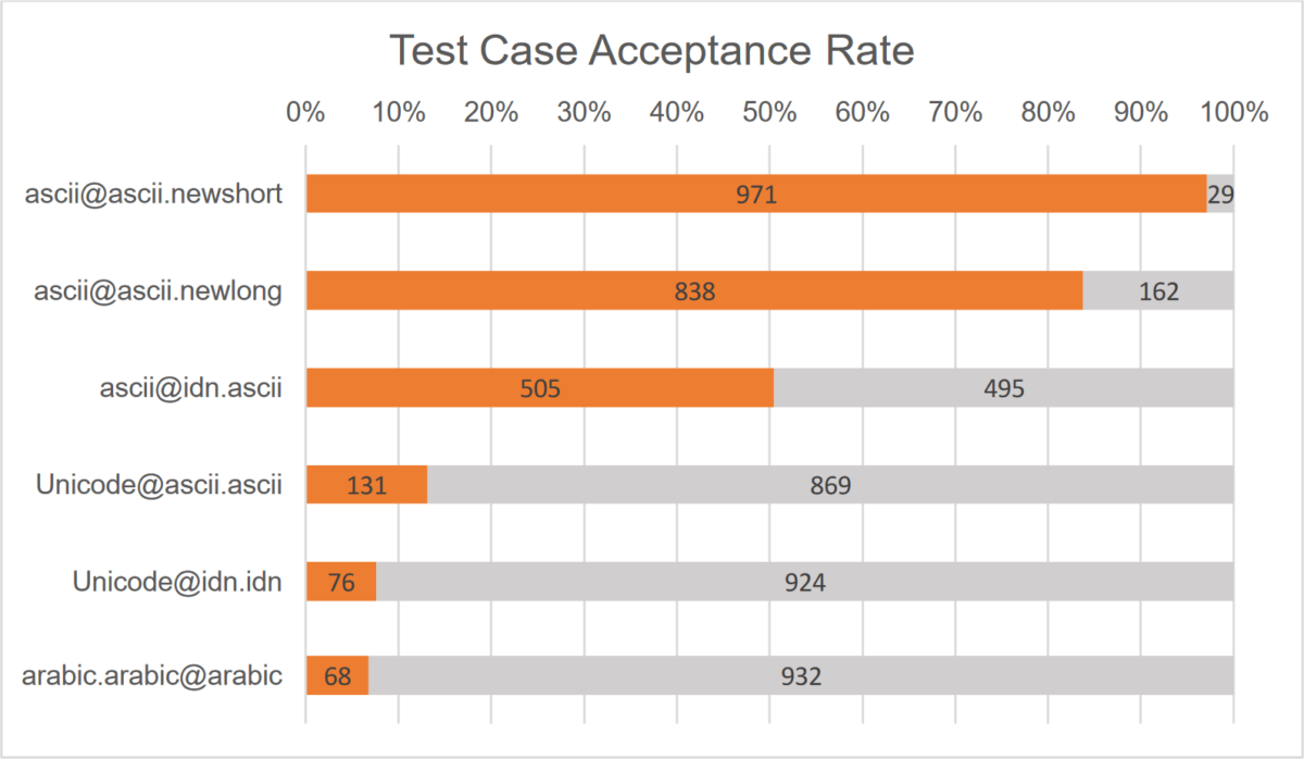 Test Case Acceptance Rates - Universal Acceptance Steering Group (UASG)